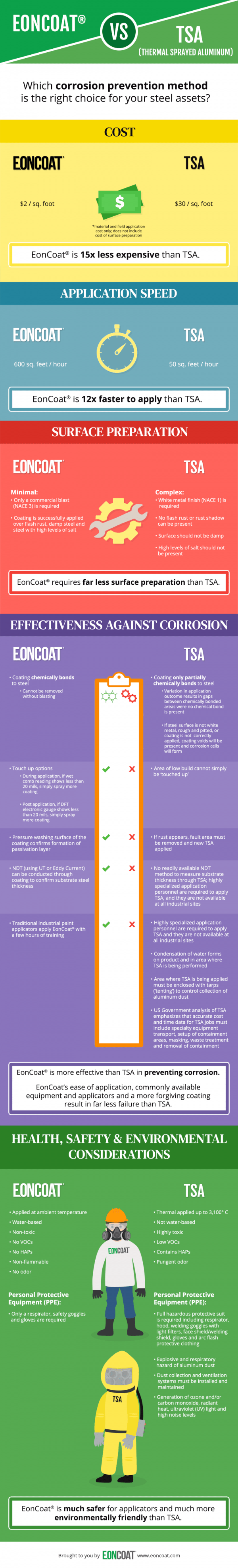 EonCoat® vs. Thermal Sprayed Aluminum (TSA) | EonCoat